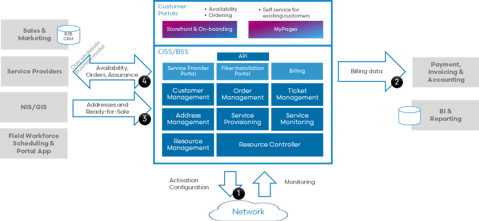What does a typical system landscape for fibre operators look like?