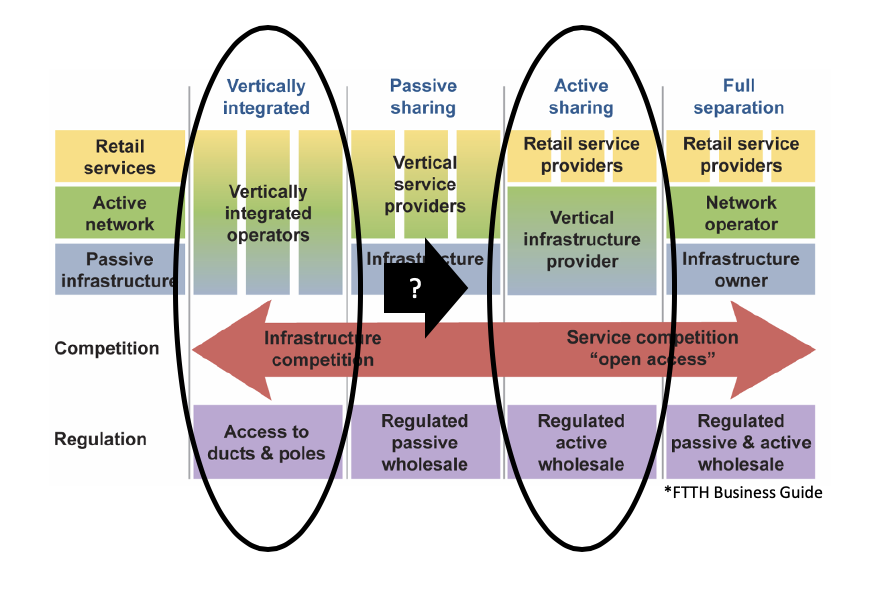 How to make the transition from a vertically integrated fiber business ...