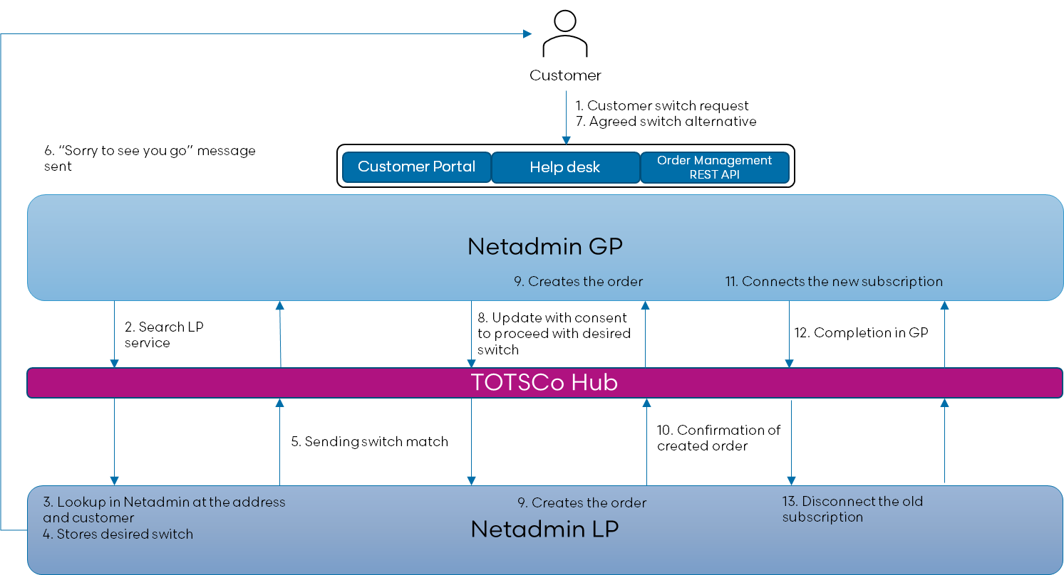 Netadmin and One Touch Switching (OTS)